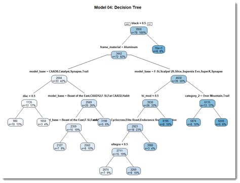 A Decisiontree Can Be An Excellent Algorithm For Explaining Datascience To Non Data Scientists