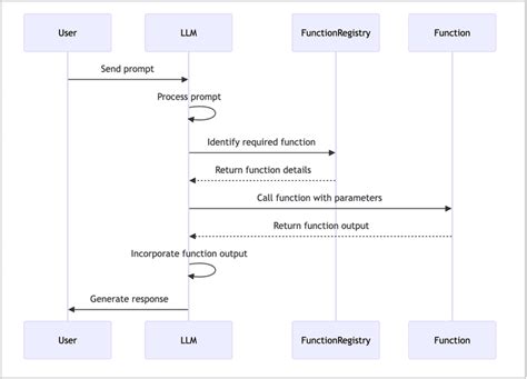 Function Calling With Open Source Llms