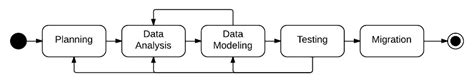 Optimize Microservice Databases With Aws Dynamodb Caylent