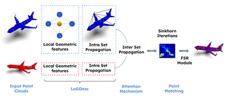 Logdesc Local Geometric Features Aggregation For Robust Point Cloud