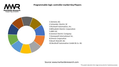 Programmable Logic Controller Market Analysis Industry Size Share Research Report Insights