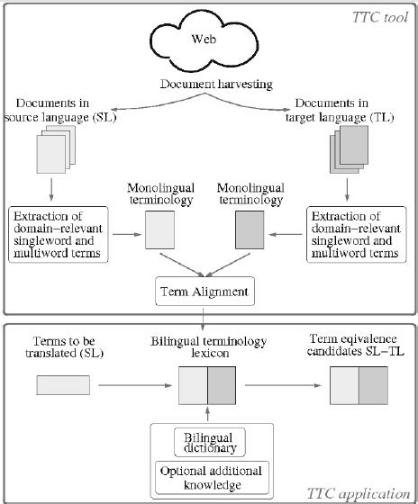 Ttc Terminology Extraction Workflow Download Scientific Diagram