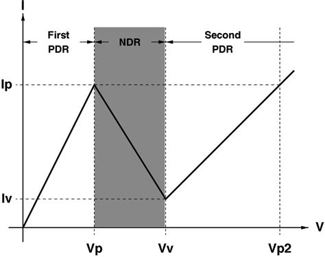 Piecewise Linear Current Voltage Rtd Characteristics Used In Analysis Download High