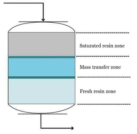 How Does Ion Exchange Column Work Sunresin