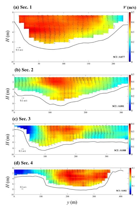 Contours Of Primary Flow And Velocity Vectors Of The Secondary Flow Download Scientific Diagram