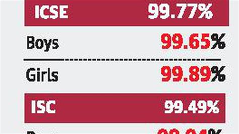 ISC Pass Percentage Improves The Hindu
