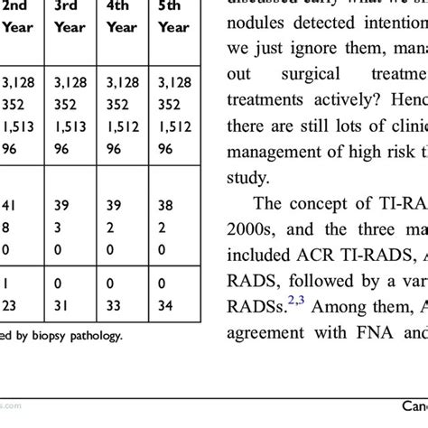 Pdf High Risk Thyroid Nodule Discrimination And Management By Modified Ti Rads
