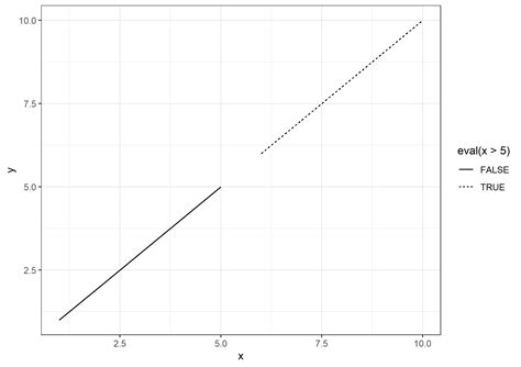 R Partial Dashed Line Ggplot Stack Overflow