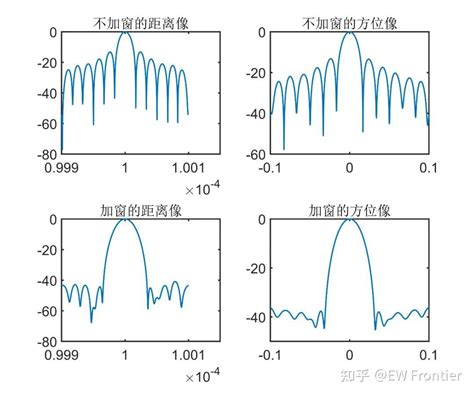 【限免】线性调频信号的脉冲压缩及二维分离sar成像算法【附matlab代码】 知乎