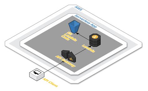 Aws Tutorial Intro To Using Lambda With The Serverless Framework