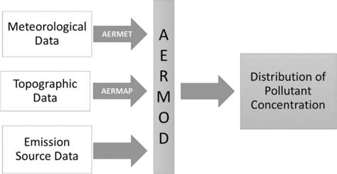 What Is Aermod Modeling And Its Impact On Environment