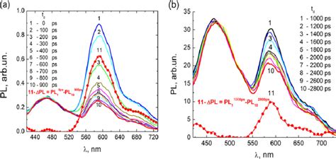 Time Resolved Emission Spectra Tres Of Aqueous Mixtures Of Natural