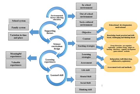 Synthesis Of Science Education Download Scientific Diagram