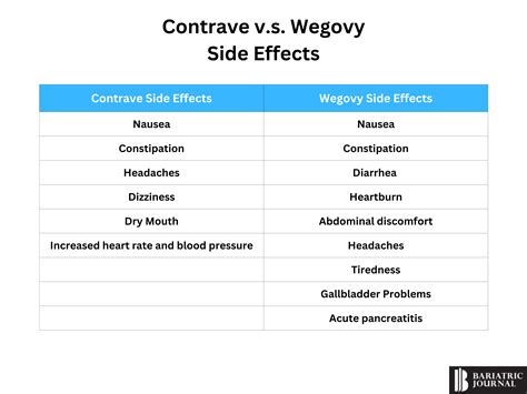 Contrave Vs Wegovy Difference In Weight Loss Side Effects And Dosage