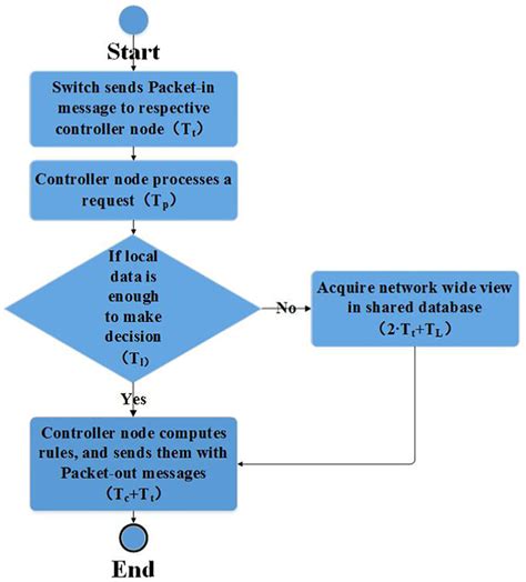 Workflow Of Distributed Controller Download Scientific Diagram