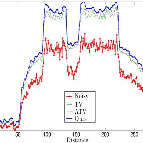 Pdf Quantum Noise Removal In X Ray Images With Adaptive Total Variation Regularization