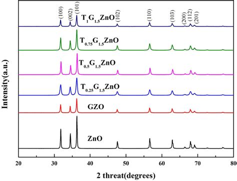 Xrd Patterns Of Pristine Zno Gzo And Txg1 5z X 0 25 0 5 0 75 And 1