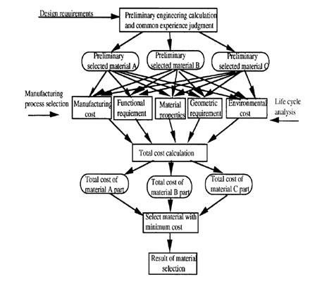 Material Selection Flow Chart [10] Download Scientific Diagram