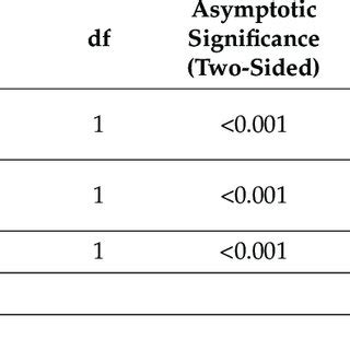 Chi Square Test For PSQ Score And Sex Download Scientific Diagram