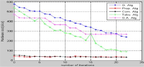 Evolution Of The Hardware Cost During Iterations Download Scientific
