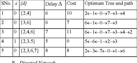 Figure 1 From Delay Bound Multicast Routing Algorithm Using Evolutionary Programming Semantic