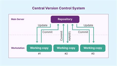 Version Control Best Practices
