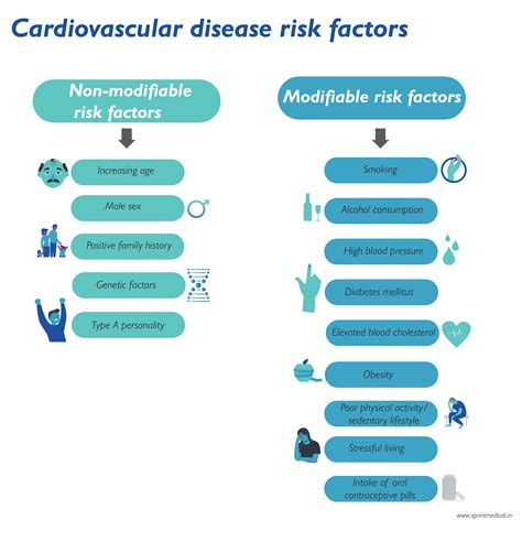 Cardiovascular Disease Risk Factors