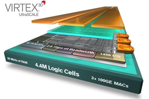 Xilinx 20nm All Programmable Ultrascale Portfolio Shipping N