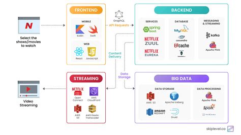 The Tech Behind Netflixs Unstoppable Streaming