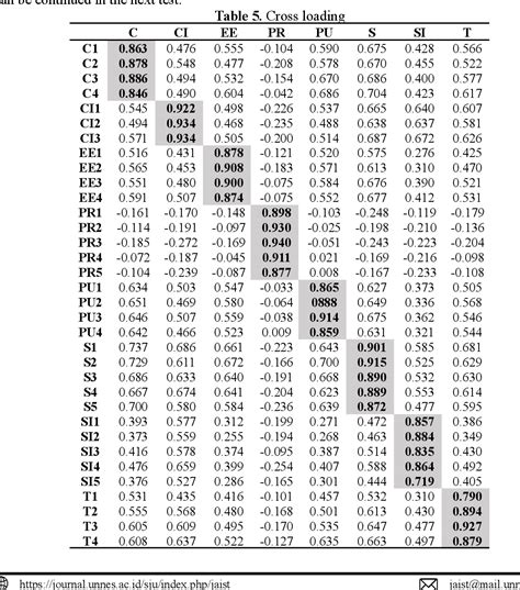 Table 5 From Factor Analysis Of Continuance Intention To Use Qr Code Mobile Payment Services An