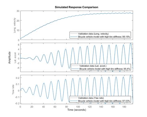 modeling a vehicle dynamics system matlab and simulink example