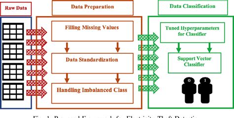 Figure 1 From Big Data Analytics For Electricity Theft Detection In Smart Grids Semantic Scholar