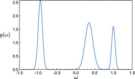 Trimodal Natural Frequency Distribution That Results In Chaotic