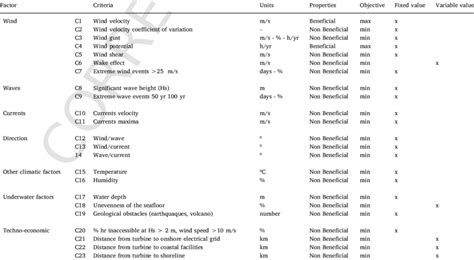 Evaluation Criteria For Floating Wind Turbines Micro Siting Download Scientific Diagram