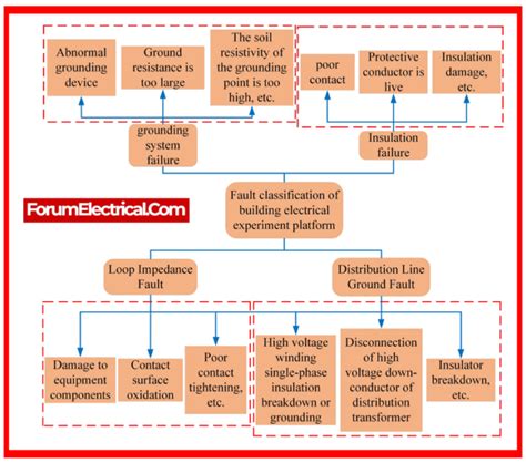 Faults In Electrical Power Systems Types And Their Effects