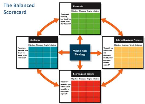 Balance Score Card Google Search