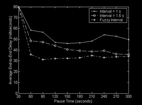 End To End Delay Comparison Download Scientific Diagram