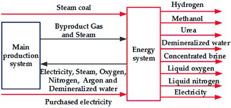Input Output Diagram Of The Energy Source For An Iron And Steel Enterprise Download