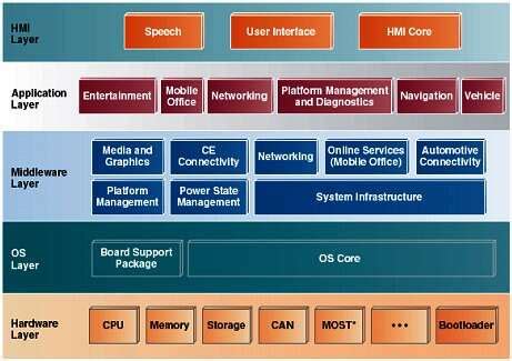 Low Power Intel Architecture Platform For In Vehicle Infotainment Part Overview EDN