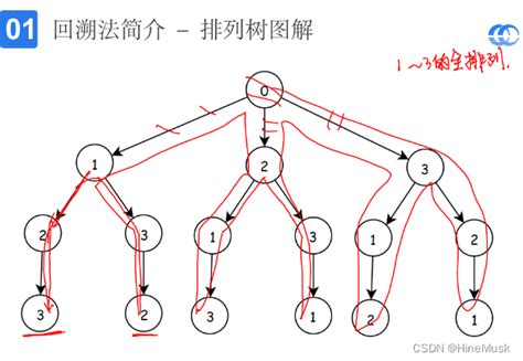算法课程笔记——dfs基础and回溯dfs函数的return是什么意思 Csdn博客