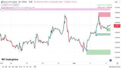 Supply Demand Pro Indicator Vault Knowledge Base