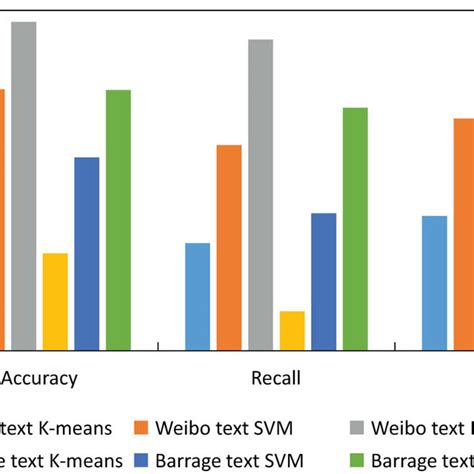 Recognition Performance Of Three Rumor Evaluation Models For Weibo Download Scientific Diagram