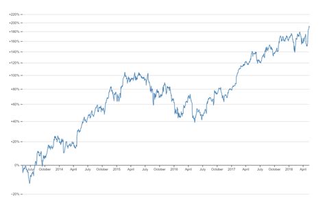 Multi Lines Chart Product Products Multi Lines Chart Product Products