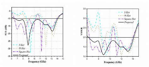 Figure 3 From Design Of A Cpw Fed Microstrip Patch Antenna With