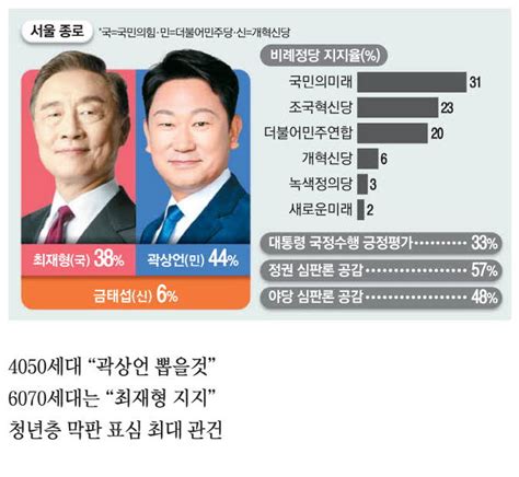 종로 곽상언 44·최재형 38 2030 지지 후보 바꿀 수도 매일경제