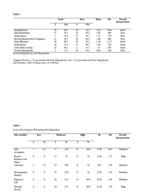 Chapter 4 Tables Pdf Sleep Behavioural Sciences