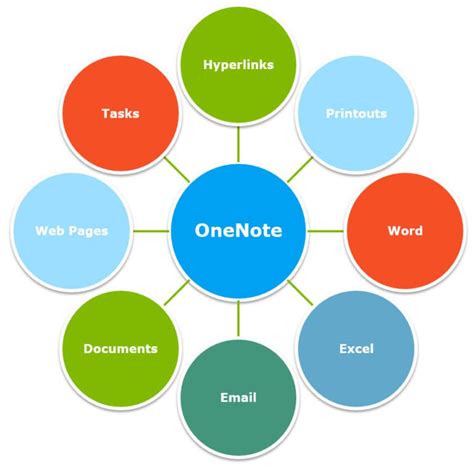 OneNote Tips Cool Ways To To Create Edit OneNote Content