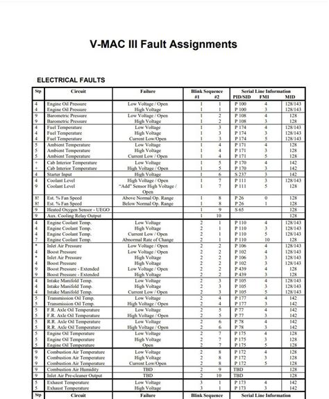 Renault V Mac 3 Fault Codes Dtc Manual Comprehensive Guide For