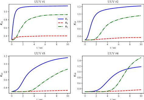 Figure 10 From Distributed Neurodynamics Based Backstepping Optimal Control For Robust