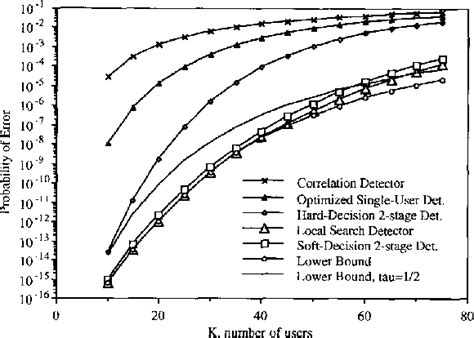 Figure 3 From Performance Analysis Of Single User And Multiuser Detectors For Optical Code